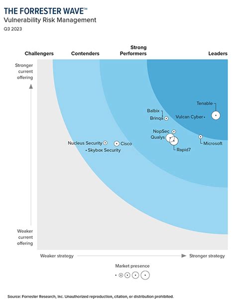 Comprehensive Cybersecurity and Exposure Management | Tenable®