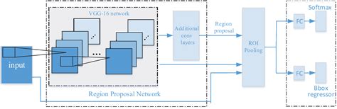 Figure 2 From A Faster Rcnn Based Pedestrian Detection System Semantic Scholar