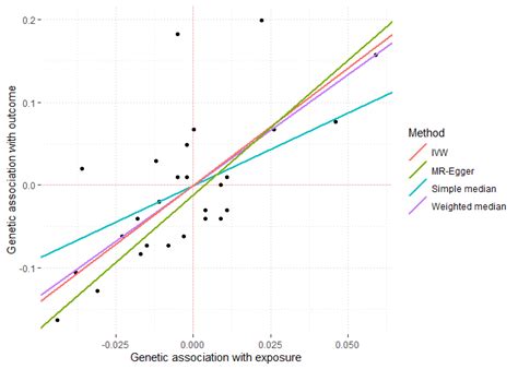 Mendelian Randomization Package • Mendelianrandomization