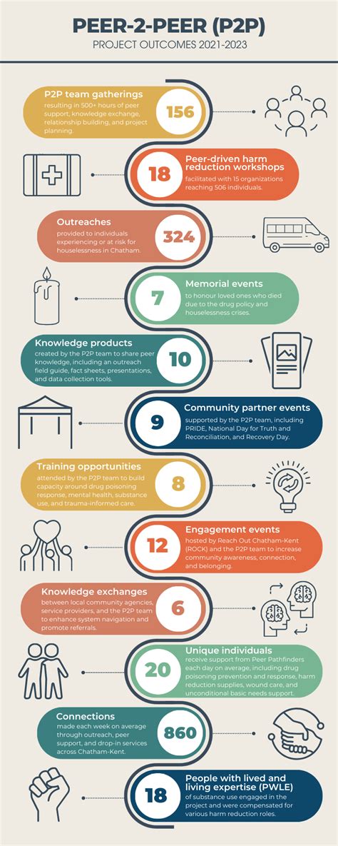 Peer 2 Peer Program · Rock