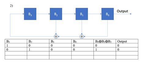 Solved 1 Given The 4 Bit Linear Feedback Shift Register