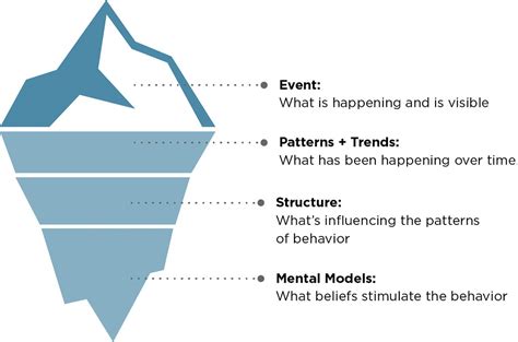 Ctl054 Figure 611 The Iceberg Model Is A Good Way To Art Flickr
