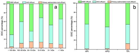 Doc Percentage Of Various Mw Fractions A And Hydrophobicity Fractions