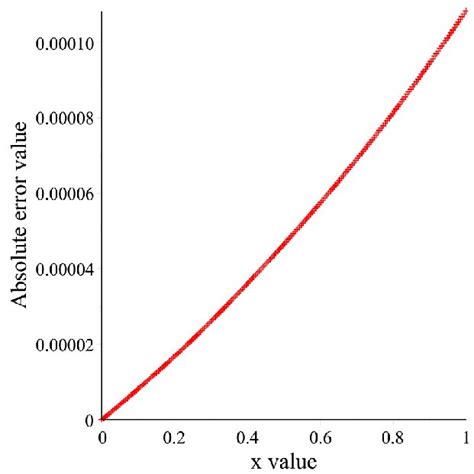 the absolute error between exact and approximate solutions for example