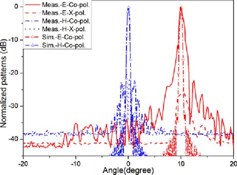 Figure 1 From Kaw Dual Band Reflectarray Antenna For Dual Linear Polarization Semantic Scholar