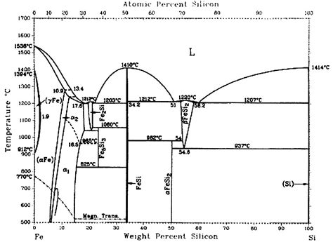30 Fe Si Binary Phase Diagram Showing The Solubility Limit