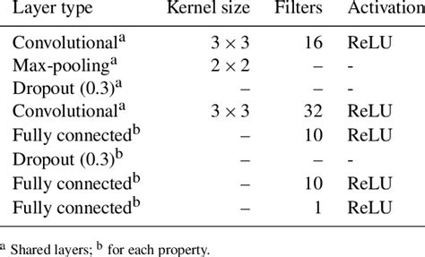 sequence of layers used to build the multi task neural net work