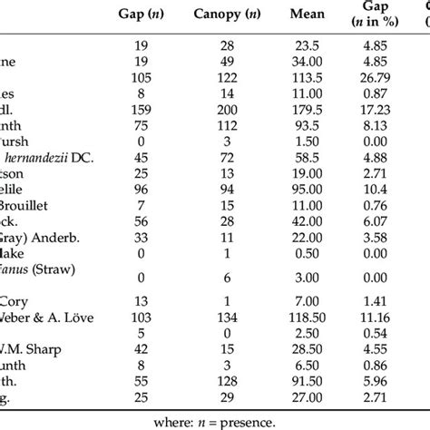 Occurrence Of Species In Gaps And Under The Canopy Download Scientific Diagram