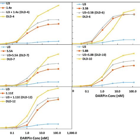 interactions between tcdb and dld 4 a overall model of the complex