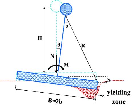 Representation Of Sdof Structure Configuration Rocking On Deformable