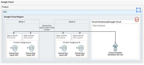oracle exadata database service로 oracle key vault 배포 oracle database