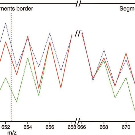 Mean Abundance Of Clusters Of Peaks At Each Nominal M Z Using An