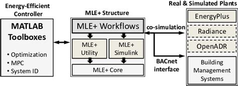 MLE Matlab EnergyPlus Co Simulator Download Scientific Diagram