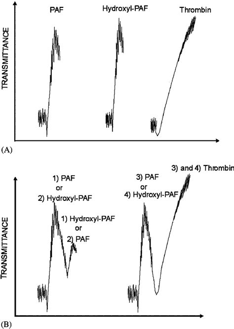 A Reversible Washed Rabbit Platelet Aggregation Curves Induced By