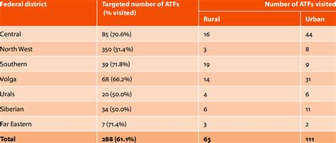 3 Coverage Of Enumeration Areas Sage Russia Download Table