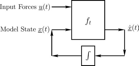 State Space Models