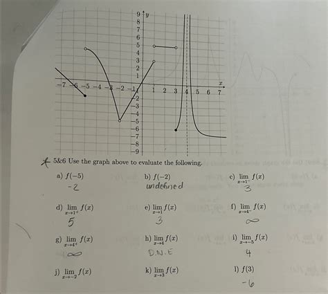 Solved 5and6 ﻿use The Graph Above To Evaluate The