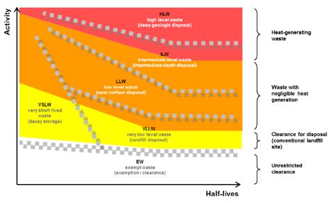 Nuclear Waste Disposal Risk Assessment At Chloe Snider Blog