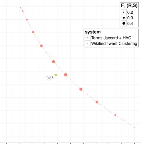 4 Wikified Tweet Clustering Compared To Term Jaccard Hac Baseline In
