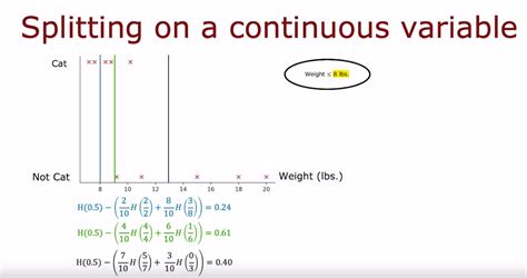 splitting on a continous variable for decision trees is inefficient