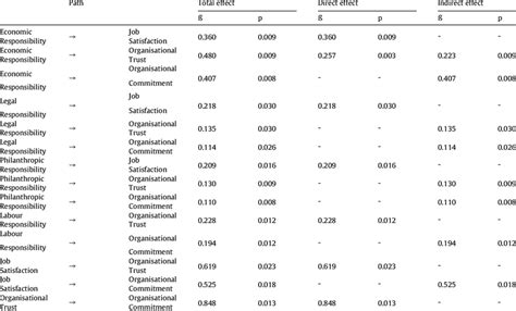 Analysis Of Direct And Indirect Effects Of The Structural Model Download Scientific Diagram