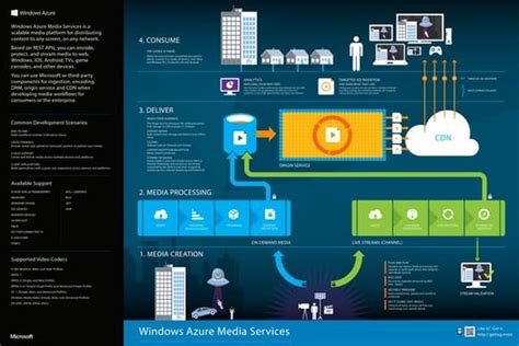 Windows Azure Infrastructure Services Poster Pdf