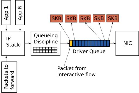 queueing in the linux network stack dan siemon