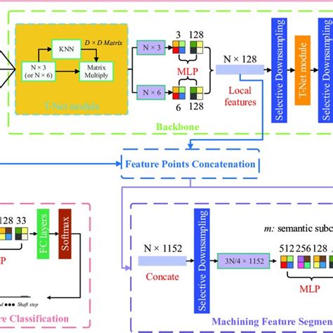 The Structure Of Mfpointnet Combining The Classification Network And
