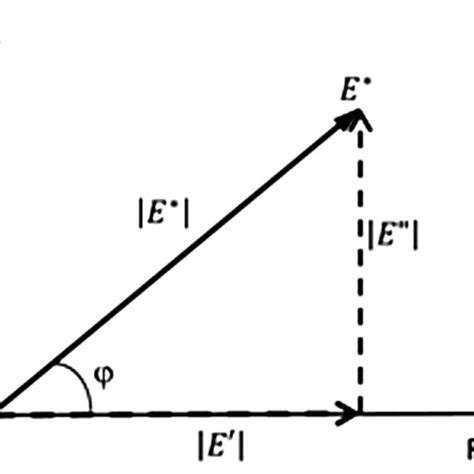 Representação gráfica do módulo complexo Figure Graphical Download Scientific Diagram