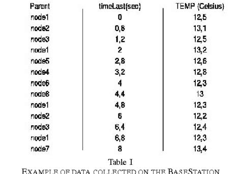 Table I From Wildfire Impact On Deterministic Deployment Of A Wireless Sensor Network By A