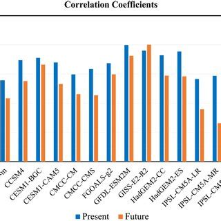 The Bar Charts Showing Correlation Coefficients Between Original And Download Scientific