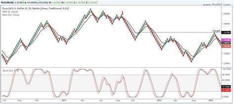 Trading With Renko Charts ProfitF Website For Forex Binary Options Traders Helpful Reviews