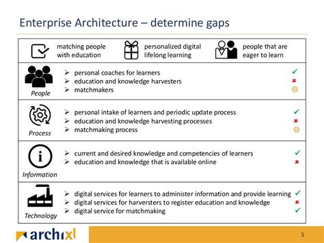 The Role Of Enterprise Architecture In Digital Transformation