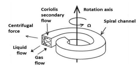 rotating spiral contactor download scientific diagram