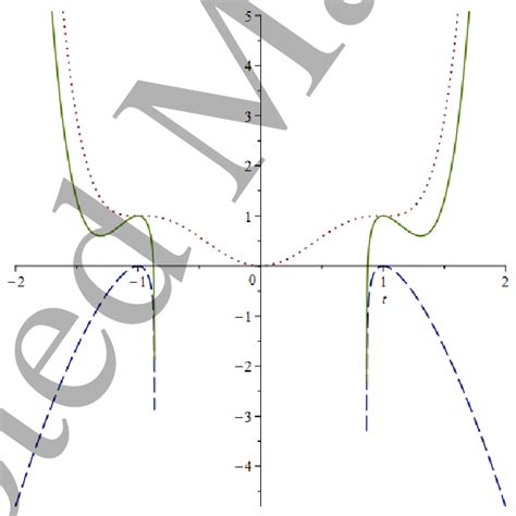 The Leading Order Effective Potential Dot Curve The Next To Leading
