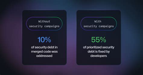 Found Means Fixed Reduce Security Debt At Scale With Github Security Campaigns The Github Blog