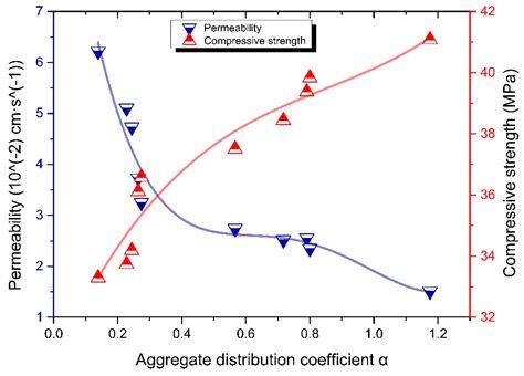 Preparation And Component Optimization Of Resin Based Permeable Brick