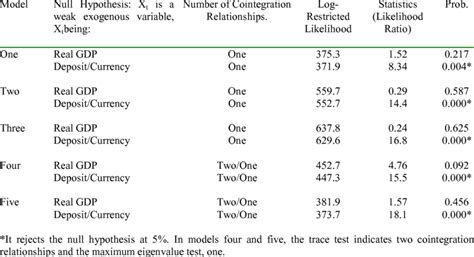 Weak Exogeneity Tests In Vec Models Download Table