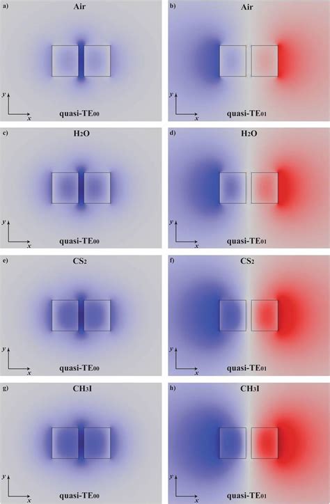 Electric Field Distributions In The Rectangular Slot Waveguide Fem Download Scientific Diagram