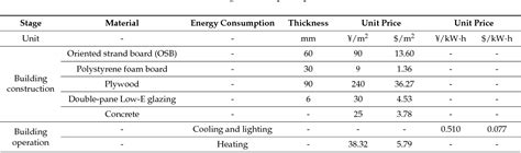 Table 6 From Simulation Based Multiobjective Optimization Of Timber Glass Residential Buildings