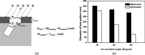 Figure 4 From Single And Multi Directional Slanted Plasma Etching Of