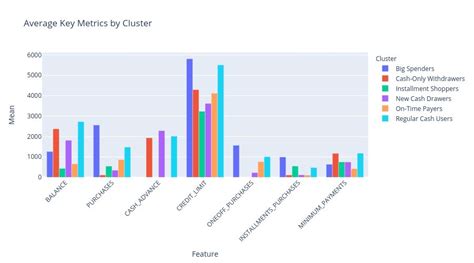 Datascience Machinelearning Customersegmentation Unsupervisedlearning… Toka Ayman 10