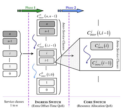 Graphical Representation Of The Proposed Hybrid Qos Model For N Service