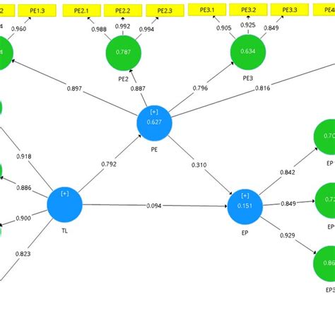 Outer Model Stage 1 Two Stage Embedded Approach Download Scientific Diagram