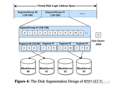 Whats The Story In Ebs Glory Evolutions And Lessons In Building Cloud Block Store 导读 知乎