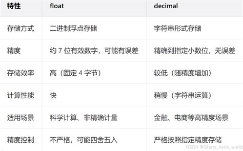 Mysql 数据类型mysql Float Decimal Csdn博客