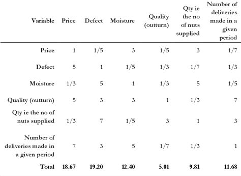 Table 1 From A Fuzzy Modelling Of A Hybrid Mcdm Method For Supplier