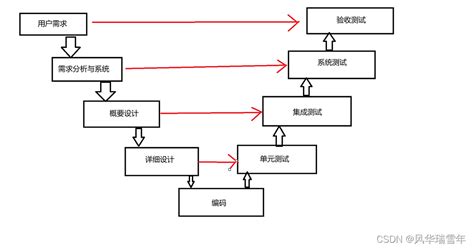 软件测试与开发模型 Csdn博客