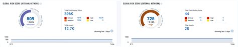 Part III Implementing Effective Cyber Security Metrics That Reduce Risk Realistically Qualys