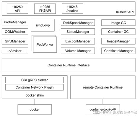 Kubernetes Kubelet 硬核知识 架构kubelet架构 Csdn博客